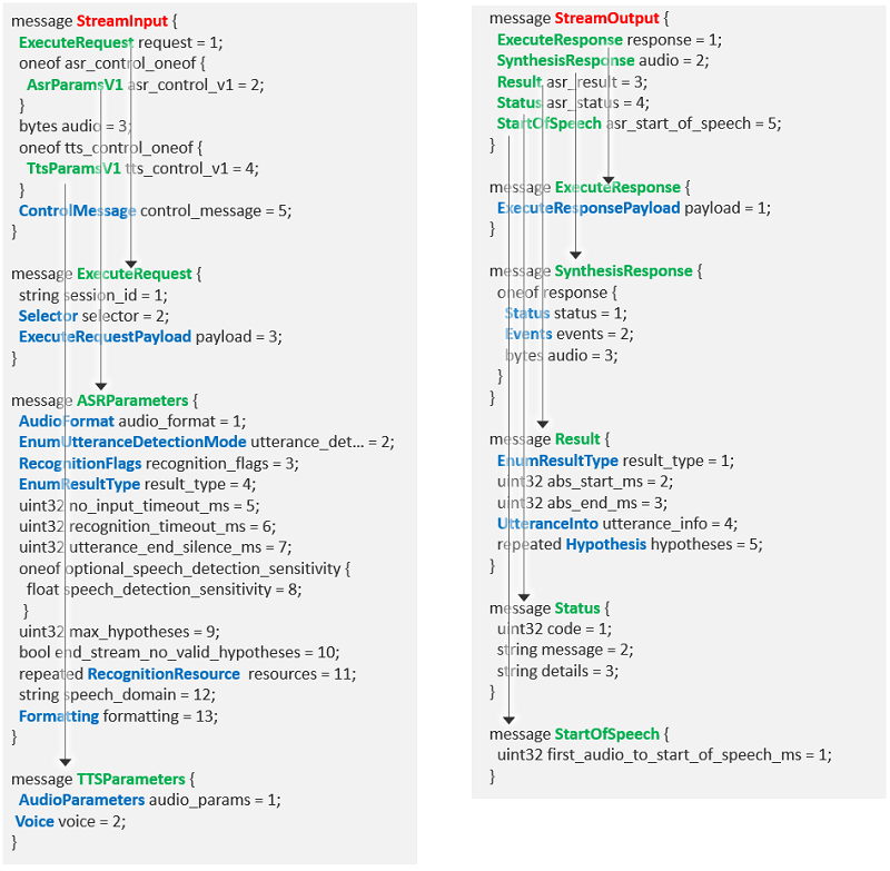 Dialog service gRPC API | Nuance Mix