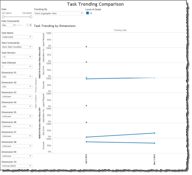 Task Trending Comparison